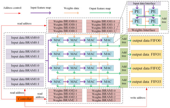 Sensors | Free Full-Text | Efficient Binary Weight Convolutional Network Accelerator for Speech ...