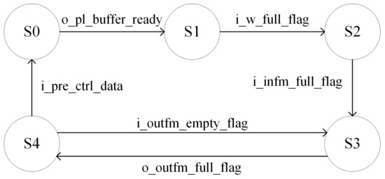 Sensors | Free Full-Text | Efficient Binary Weight Convolutional Network Accelerator for Speech ...