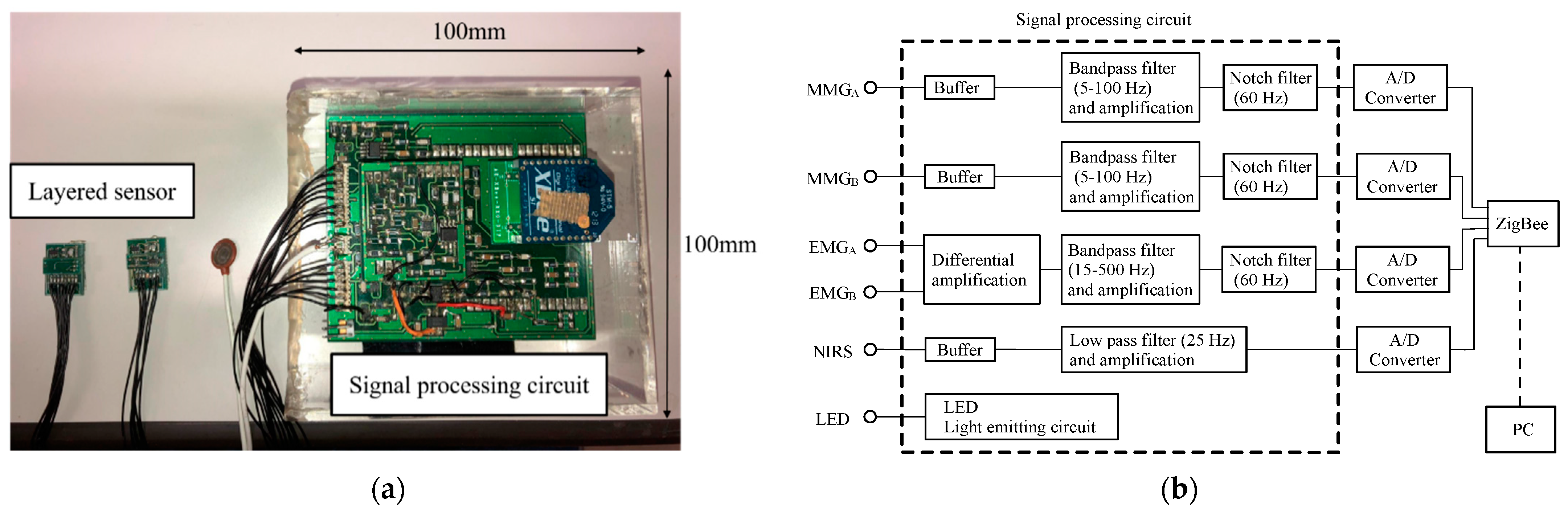 A Wireless Multi-Layered EMG/MMG/NIRS Sensor for Muscular Activity Evaluation