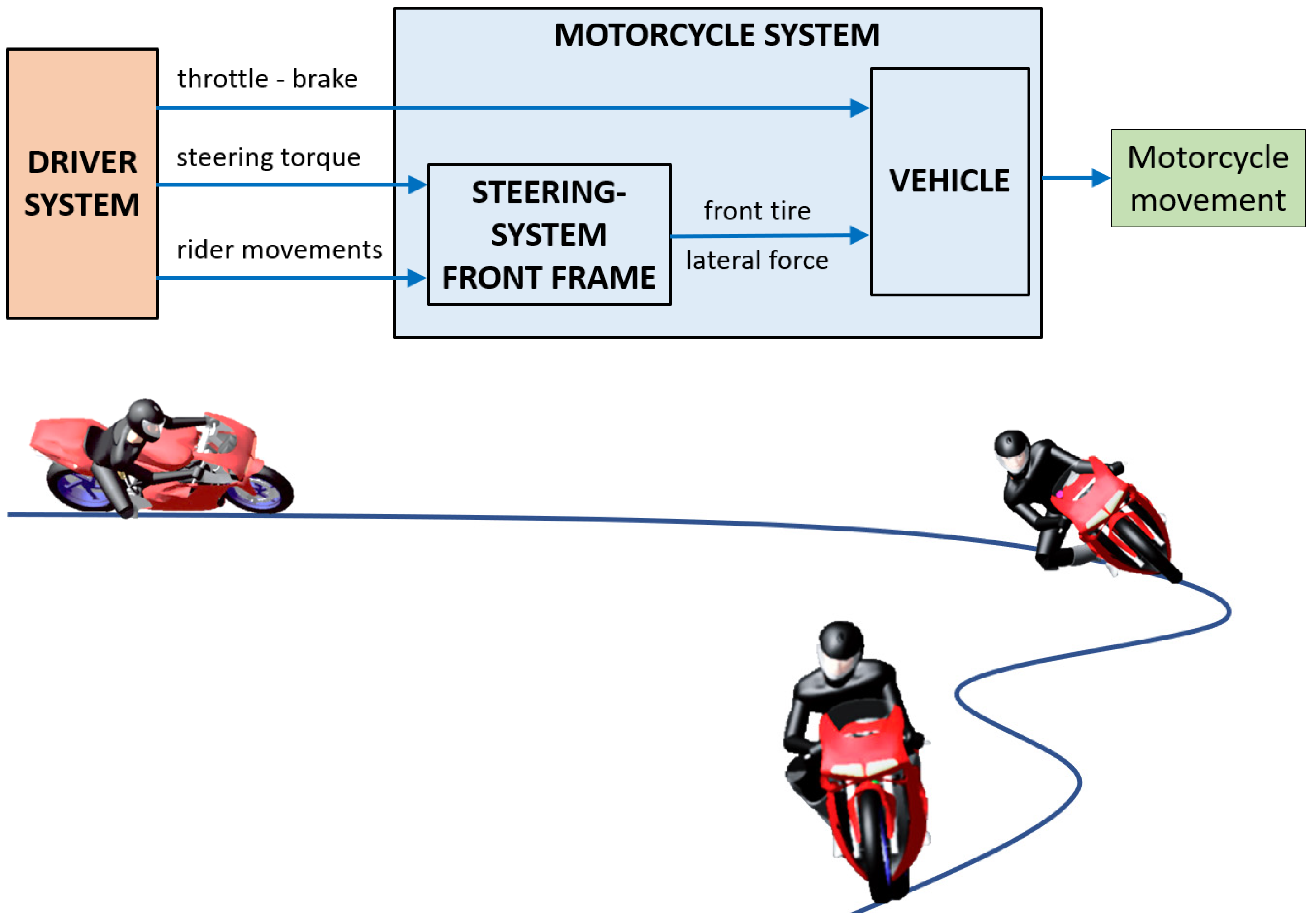 An Advanced Rider-Cornering-Assistance System for PTW Vehicles ...