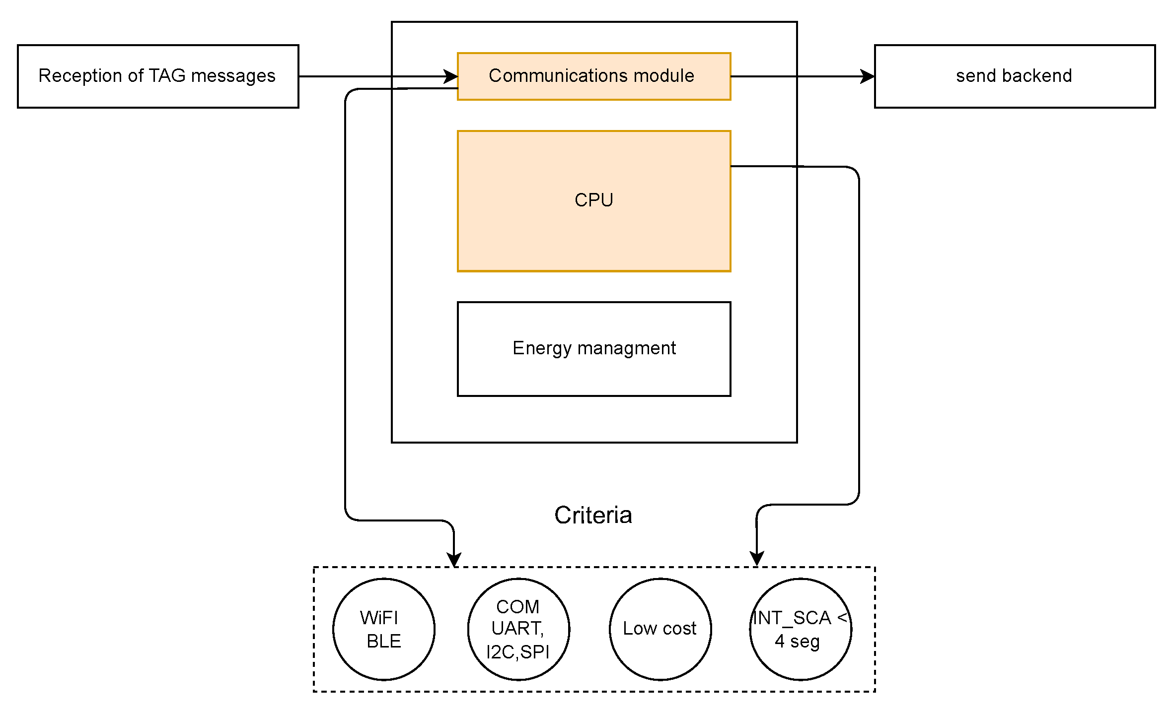 A TinyML Deep Learning Approach for Indoor Tracking of Assets