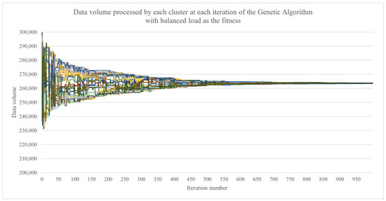 Parallel Processing of Sensor Data in a Distributed Rules Engine Environment through Clustering ...