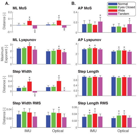 Validation of Inertial Sensors to Evaluate Gait Stability