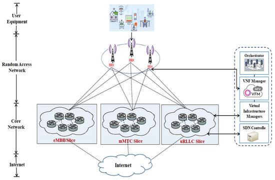 Optimal Resource Allocation for 5G Network Slice Requests Based on Combined PROMETHEE-II and SLE ...