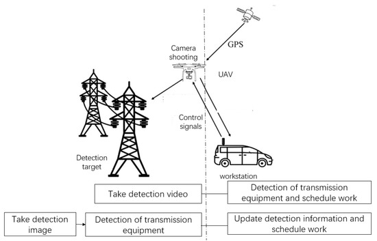 Detection of Missing Insulator Caps Based on Machine Learning and ...