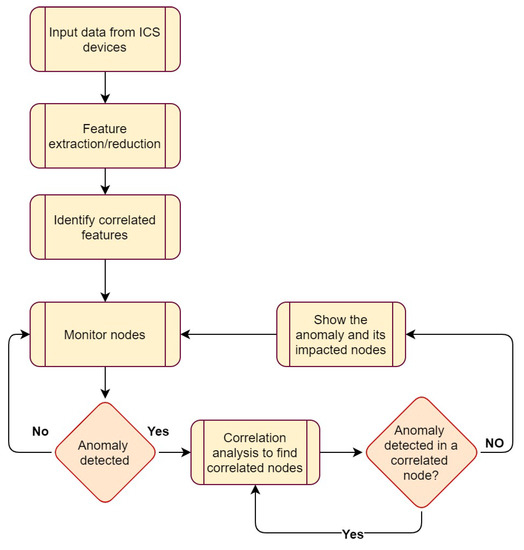 Sensors | Free Full-Text | Correlation-Based Anomaly Detection in ...