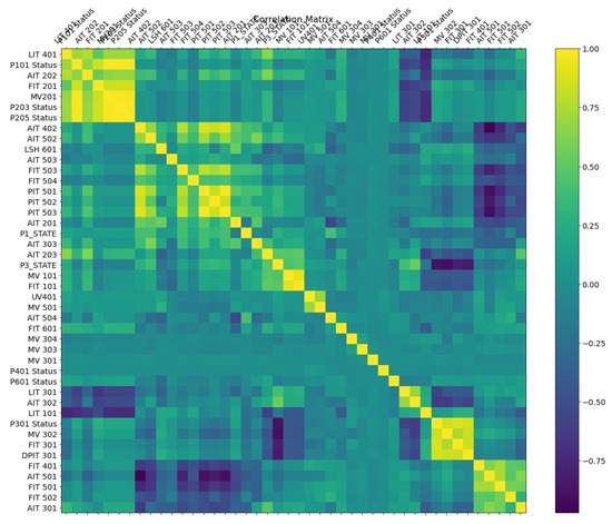 Correlation-Based Anomaly Detection in Industrial Control Systems