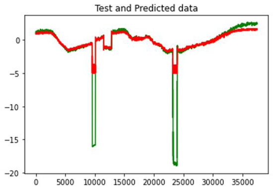 Sensors | Free Full-Text | Correlation-Based Anomaly Detection in ...