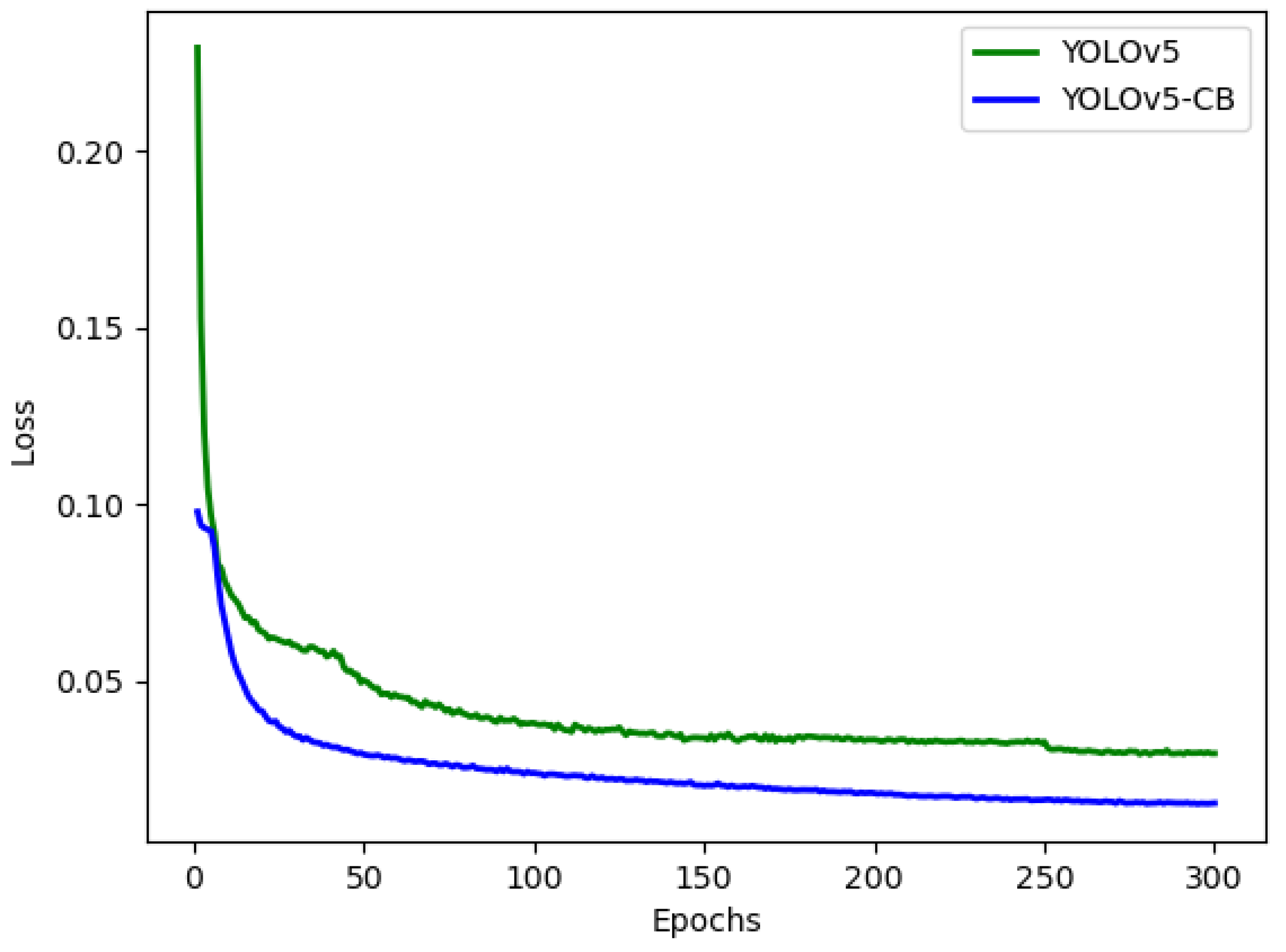 Detection of Green Asparagus in Complex Environments Based on the Improved YOLOv5 Algorithm