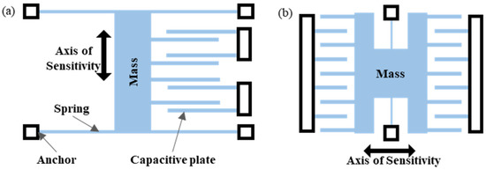 Sensors | Free Full-Text | A High-Linearity Closed-Loop Capacitive Micro-Accelerometer Based on ...