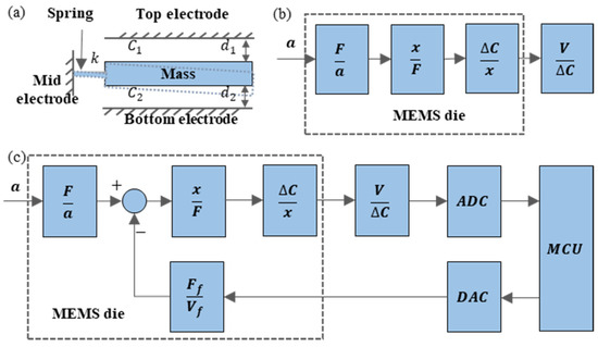 Sensors | Free Full-Text | A High-Linearity Closed-Loop Capacitive Micro-Accelerometer Based on ...