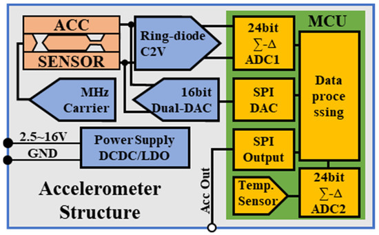 Sensors | Free Full-Text | A High-Linearity Closed-Loop Capacitive Micro-Accelerometer Based on ...