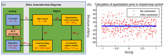 Sensors | Free Full-Text | A High-Linearity Closed-Loop Capacitive Micro-Accelerometer Based on ...