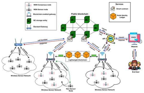 Massive Data Storage Solution for IoT Devices Using Blockchain Technologies