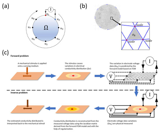 A Hydrogel-Based Electronic Skin for Touch Detection Using Electrical ...