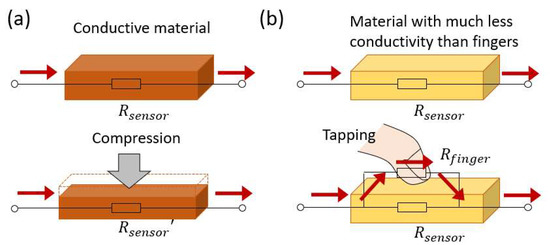A Hydrogel-Based Electronic Skin for Touch Detection Using Electrical ...