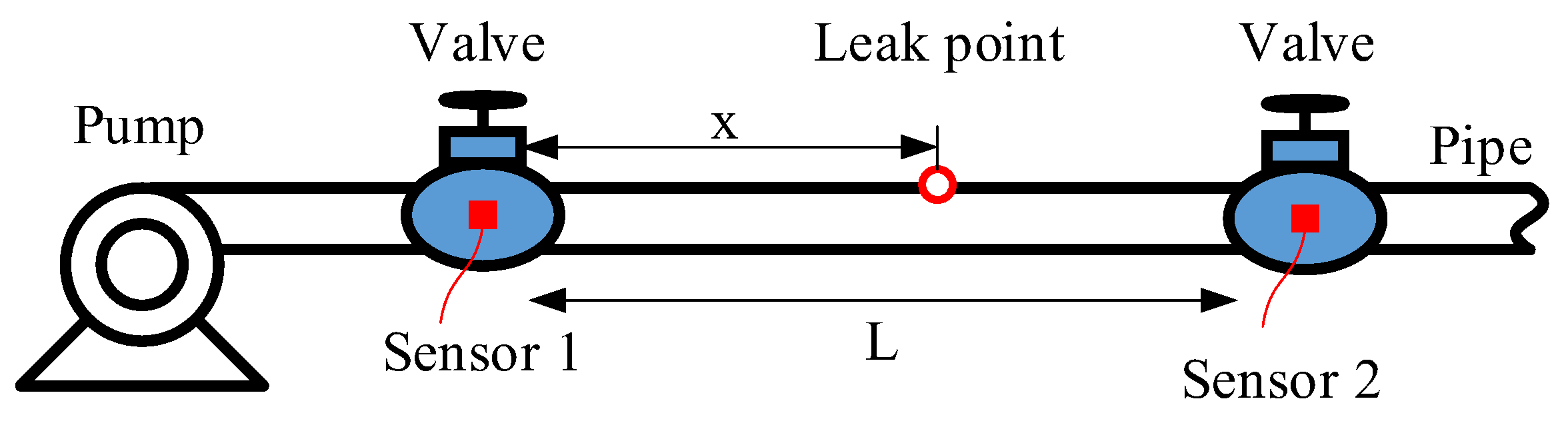 Pipeline Leakage Detection Based On Secondary Phase Transform Cross Correlation