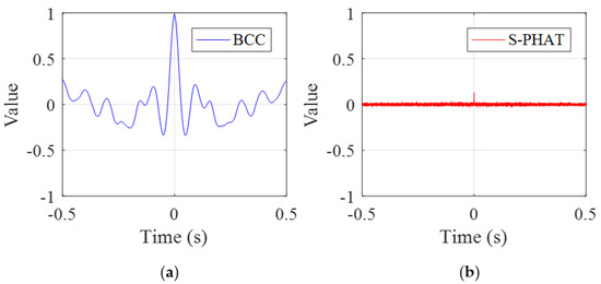 Pipeline Leakage Detection Based on Secondary Phase Transform Cross-Correlation