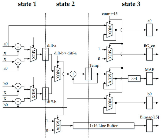 VLSI Design Based on Block Truncation Coding for Real-Time Color Image Compression for IoT