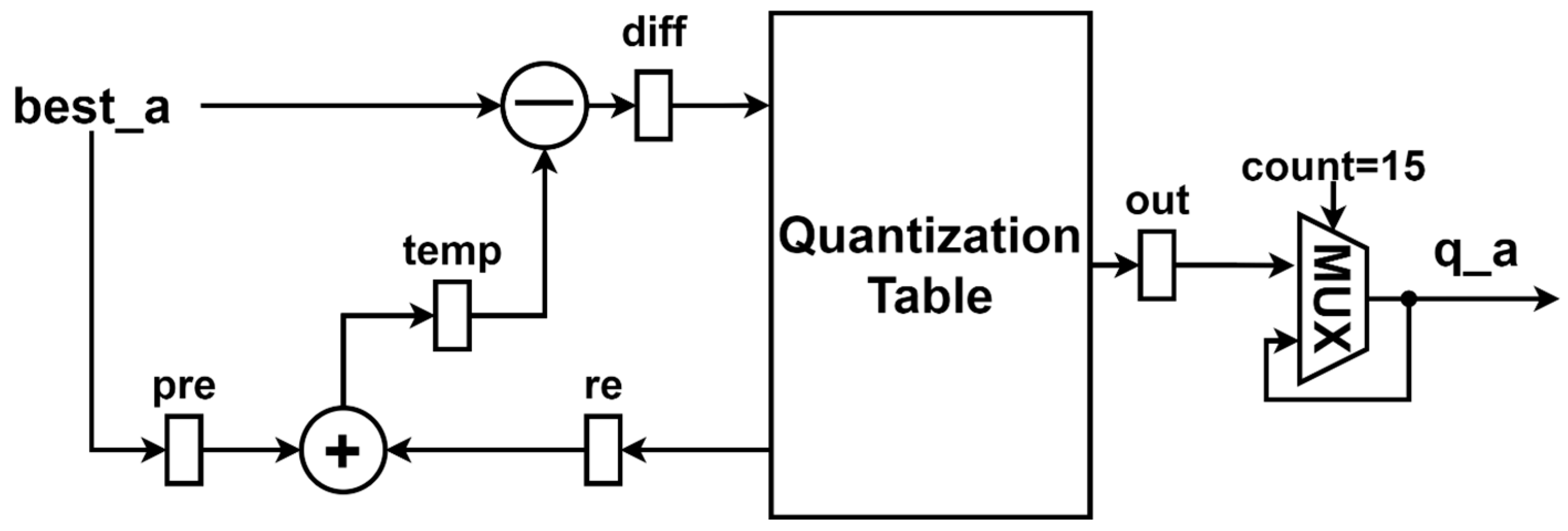 VLSI Design Based on Block Truncation Coding for Real-Time Color Image Compression for IoT