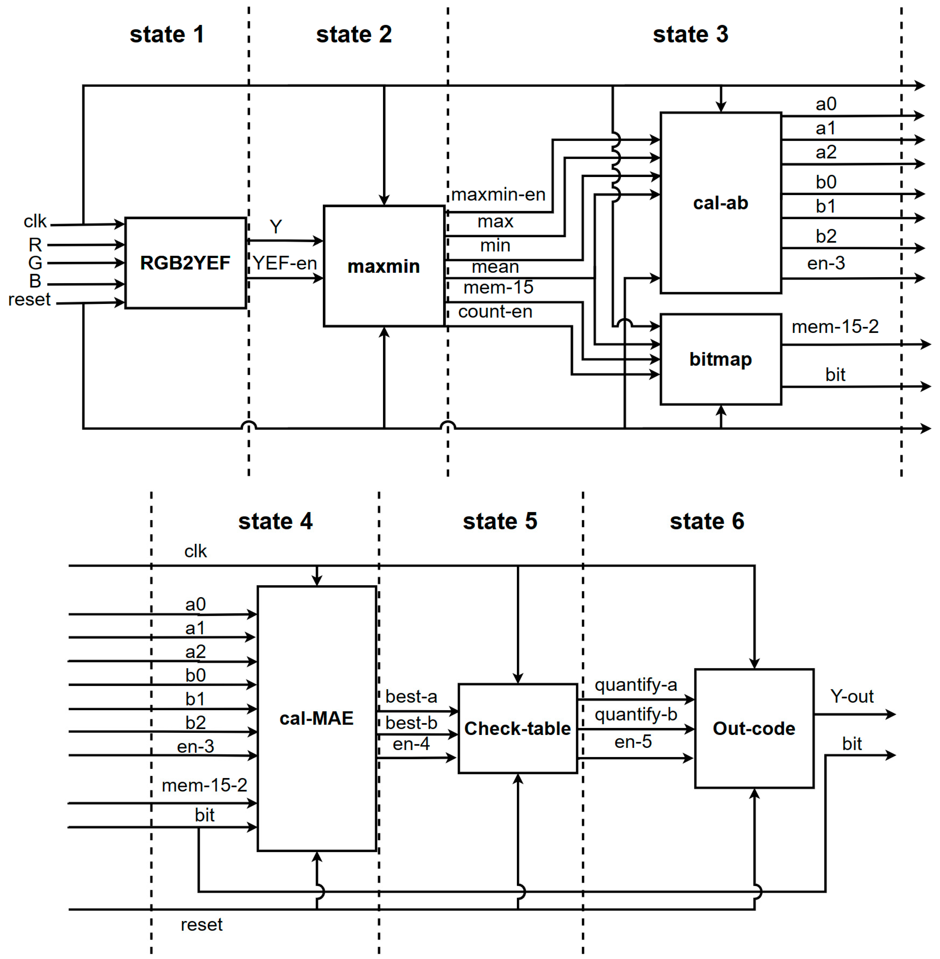 VLSI Design Based on Block Truncation Coding for Real-Time Color Image Compression for IoT