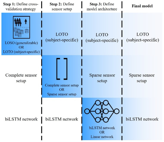 Machine-Learning-Based Methodology for Estimation of Shoulder Load in Wheelchair-Related ...