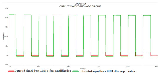 Fast and Enhanced MMW Imaging System Using a Simple Row Detector Circuit with GDDs as Sensor ...