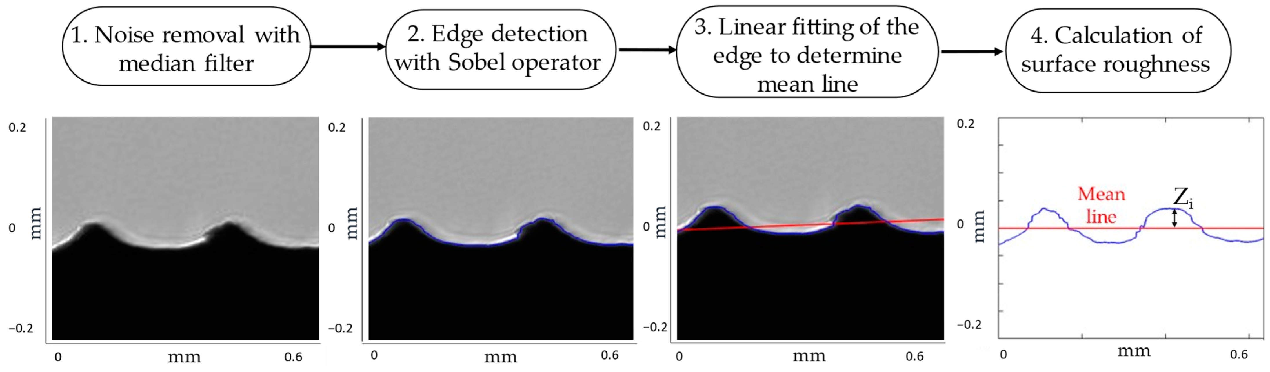 Design and Metrological Analysis of a Backlit Vision System for Surface ...