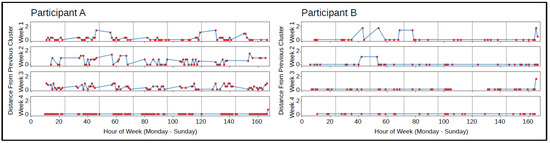 A Novel Approach to Clustering Accelerometer Data for Application in ...