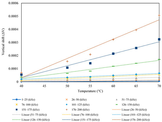 Temperature Compensation for Reusable Piezo Configuration for Condition ...