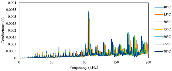 Temperature Compensation for Reusable Piezo Configuration for Condition ...