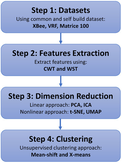 Unsupervised Drones Swarm Characterization Using RF Signals Analysis and Machine Learning Methods
