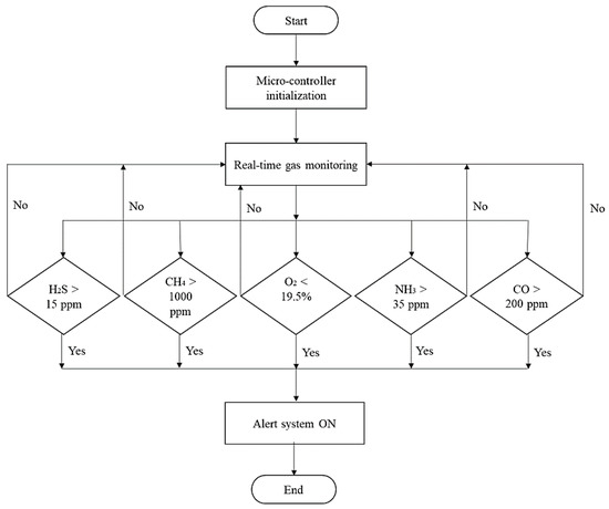Helmet-Mounted Real-Time Toxic Gas Monitoring and Prevention System for ...