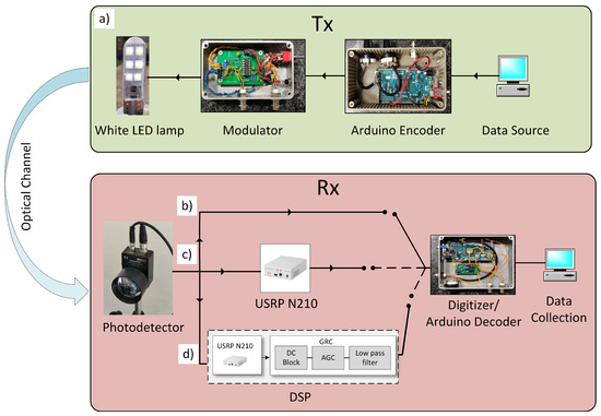 Strong Noise Rejection in VLC Links under Realistic Conditions through ...