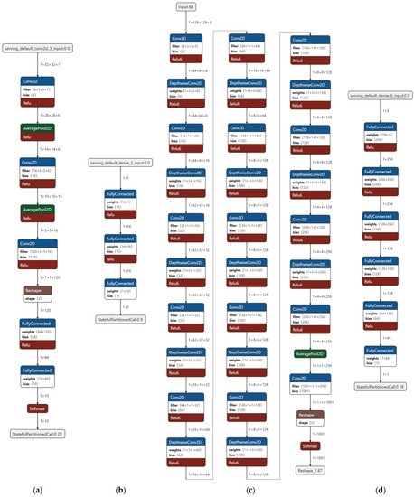 Power Efficient Machine Learning Models Deployment on Edge IoT Devices