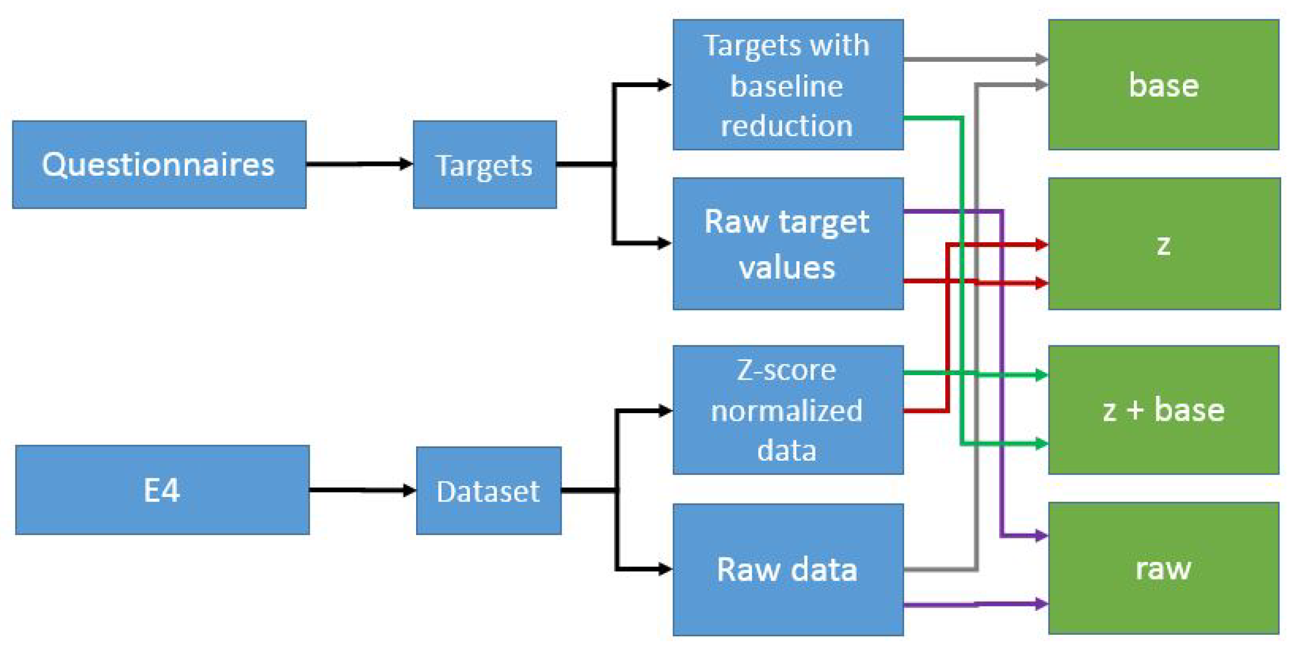 Predicting Emotion with Biosignals: A Comparison of Classification and ...