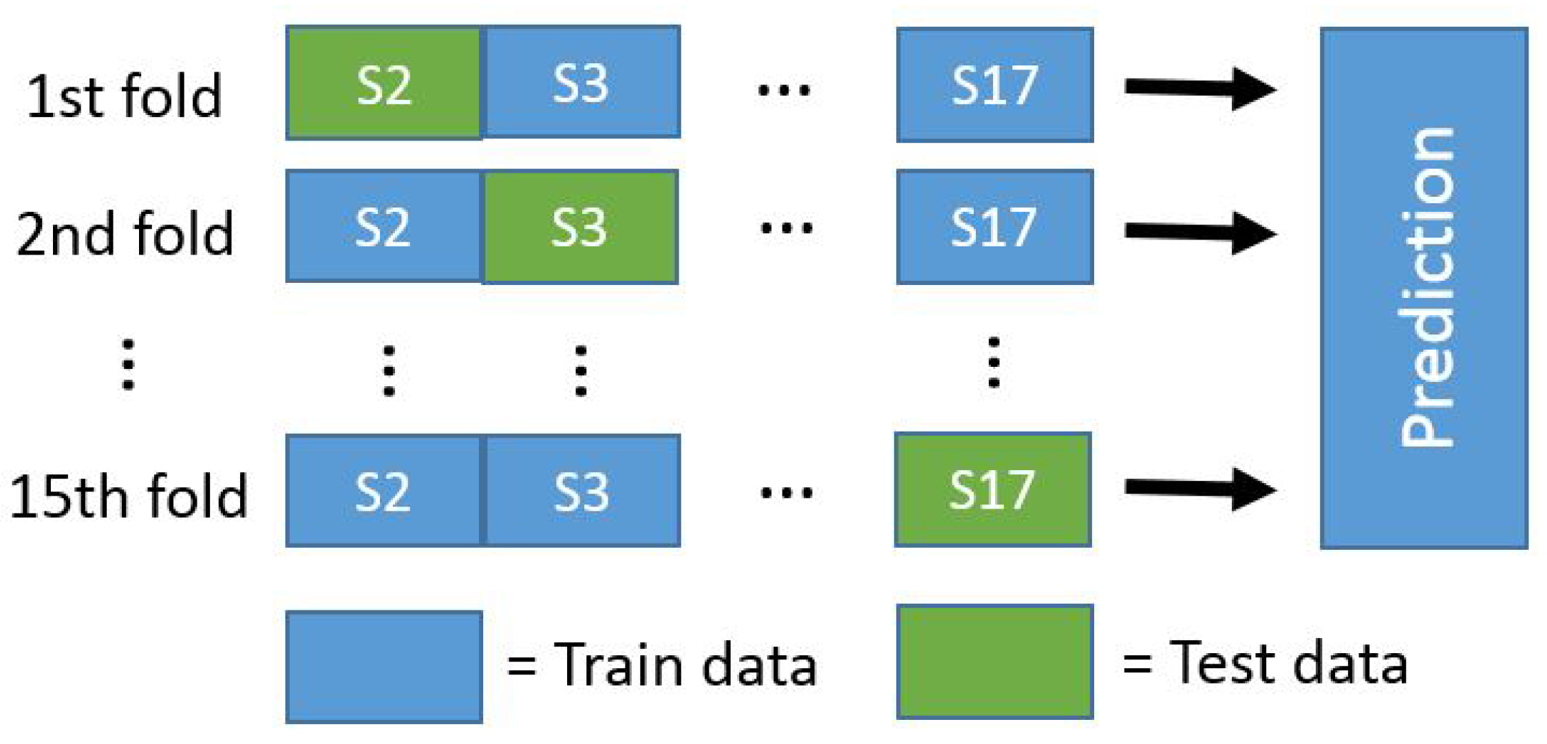 Sensors | Free Full-Text | Predicting Emotion with Biosignals: A Comparison of Classification ...