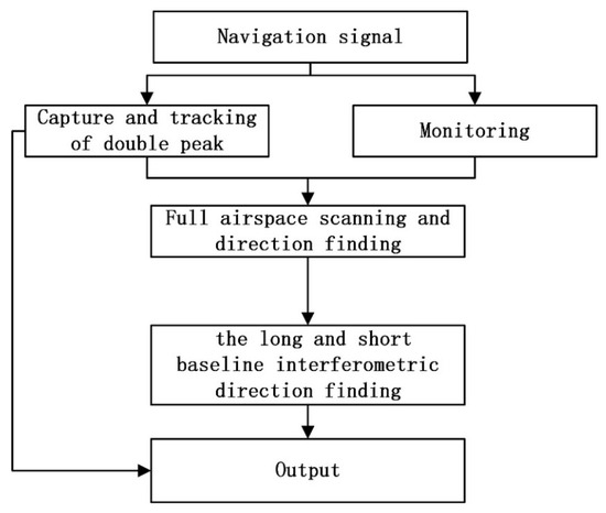 Sensors | Free Full-Text | Satellite Navigation Spoofing Interference Detection and Direction ...