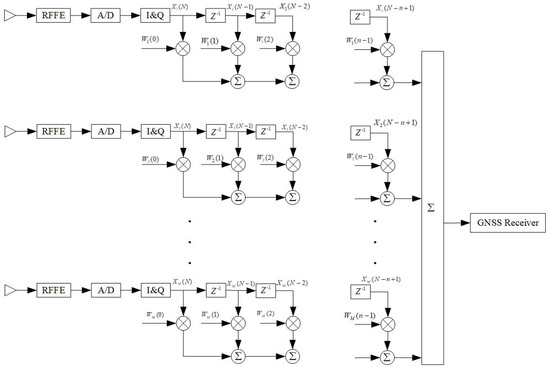 Satellite Navigation Spoofing Interference Detection and Direction Finding Based on Array Antenna