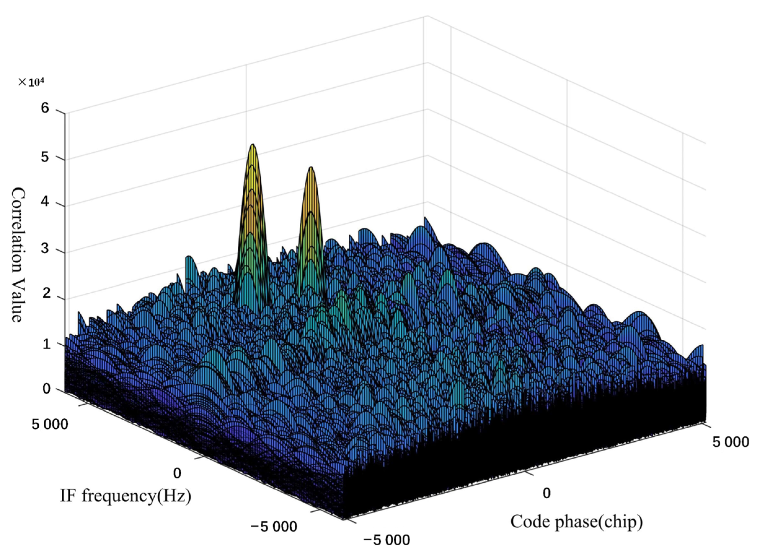 Satellite Navigation Spoofing Interference Detection and Direction Finding Based on Array Antenna