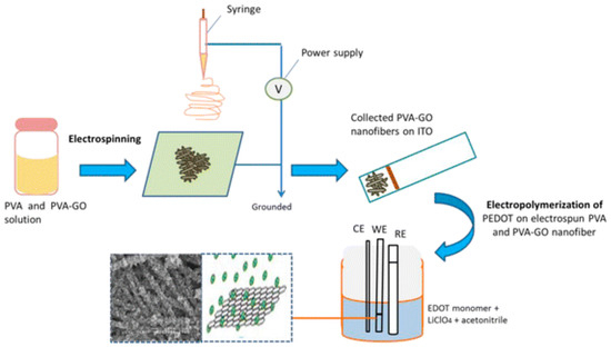 New Insights to Design Electrospun Fibers with Tunable Electrical ...