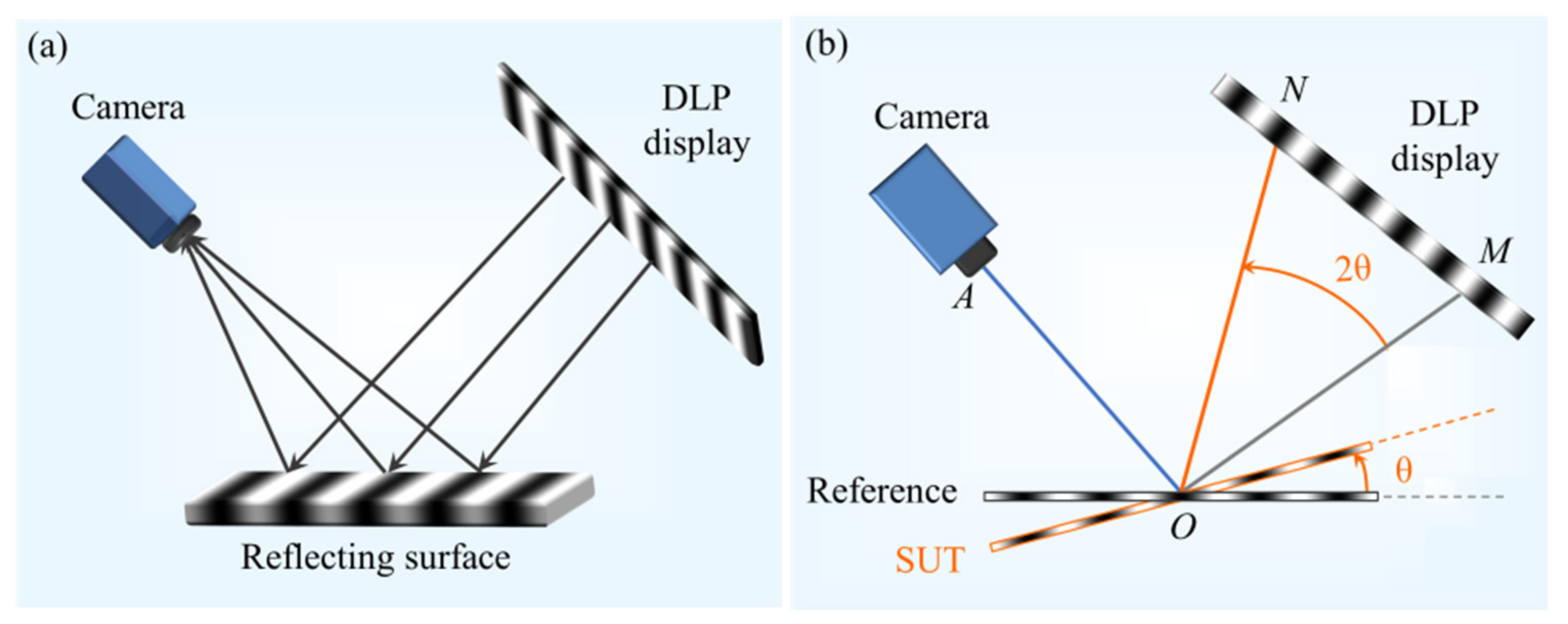 Sensors Free Full Text Phase Deflectometry For Defect Detection Of High Reflection Objects