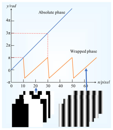 Phase Deflectometry for Defect Detection of High Reflection Objects