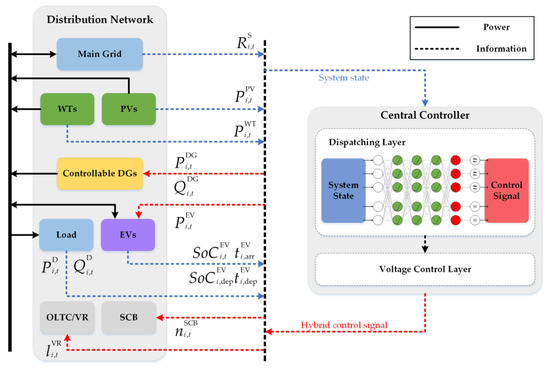 Sensors | Free Full-Text | Deep Reinforcement Learning for Charging Scheduling of Electric ...