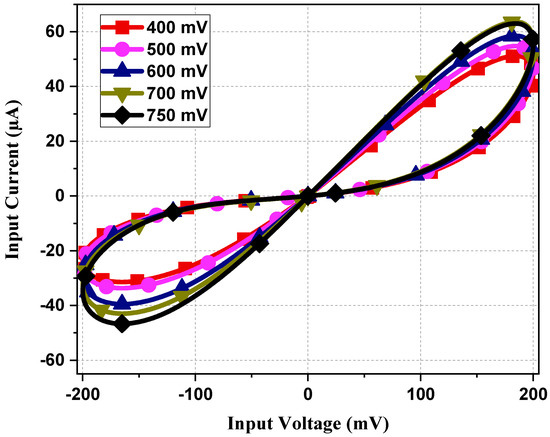 Electronically Tunable Memristor Emulator Implemented Using a Single ...