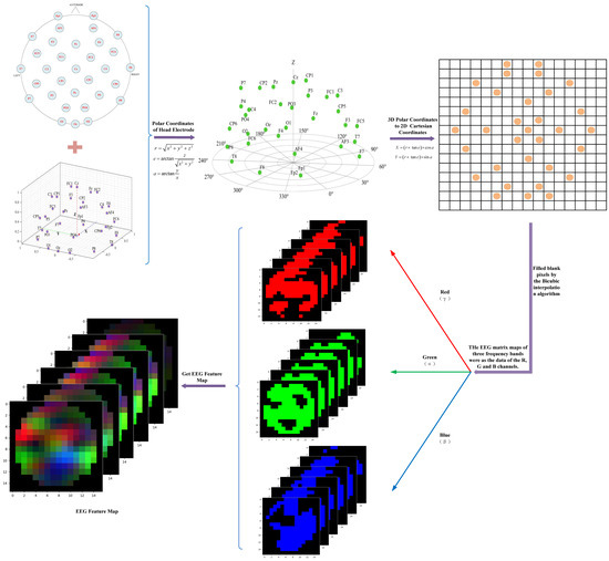 Sensors | Free Full-Text | Feature Pyramid Networks and Long Short-Term Memory for EEG Feature ...