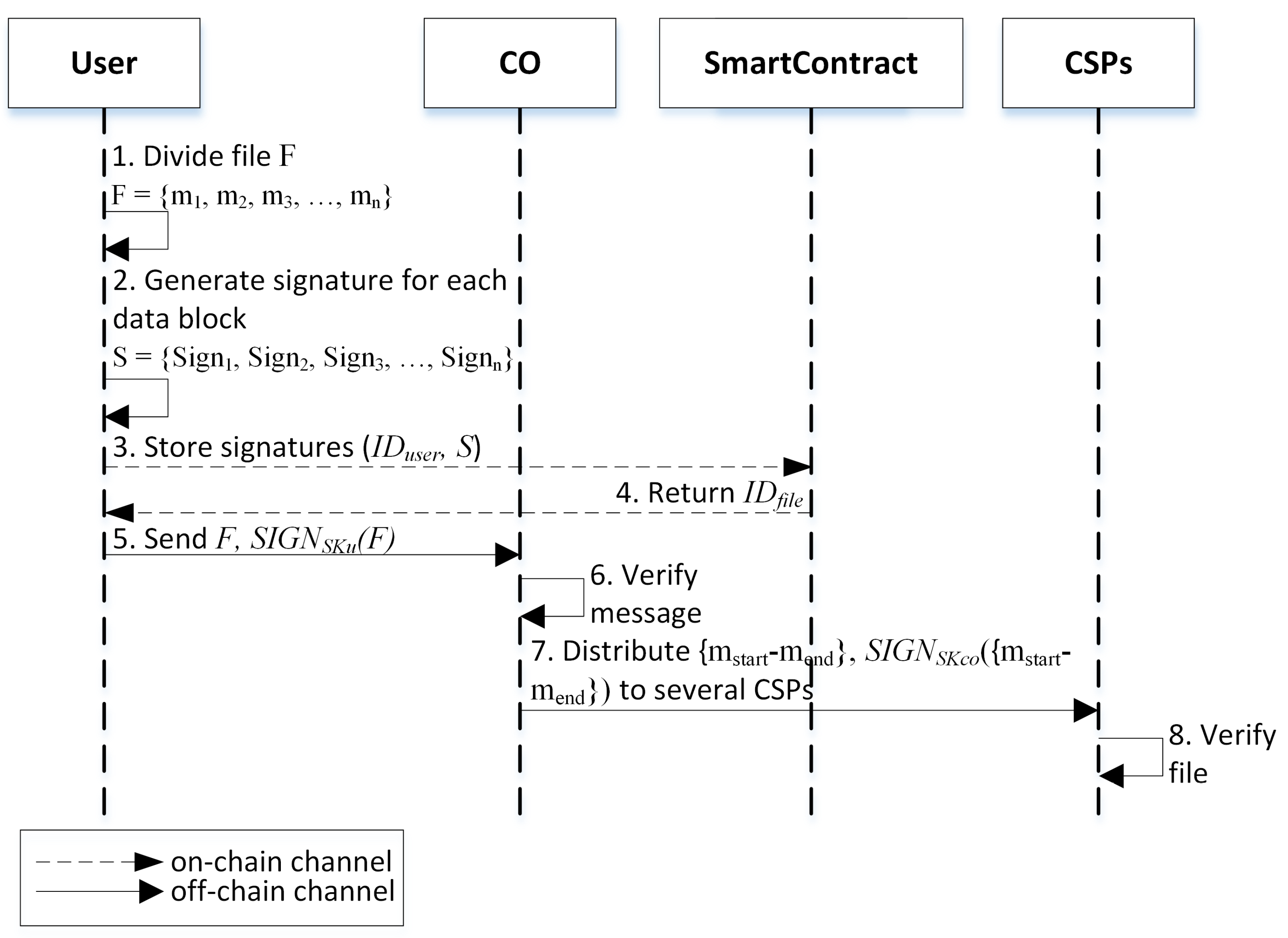 Distributed Data Integrity Verification Scheme in Multi-Cloud Environment