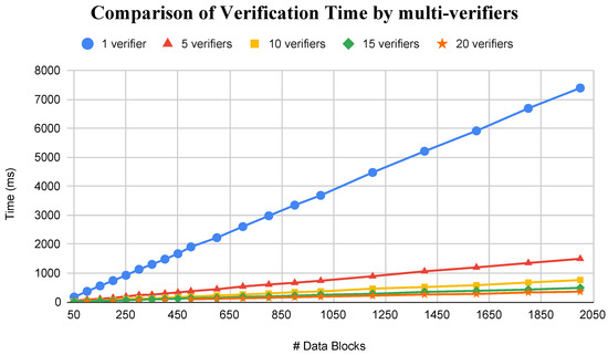 Distributed Data Integrity Verification Scheme in Multi-Cloud Environment