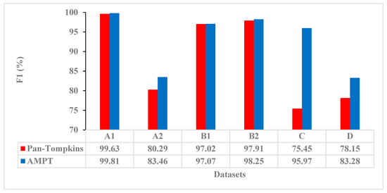 Algorithm for Mobile Platform-Based Real-Time QRS Detection