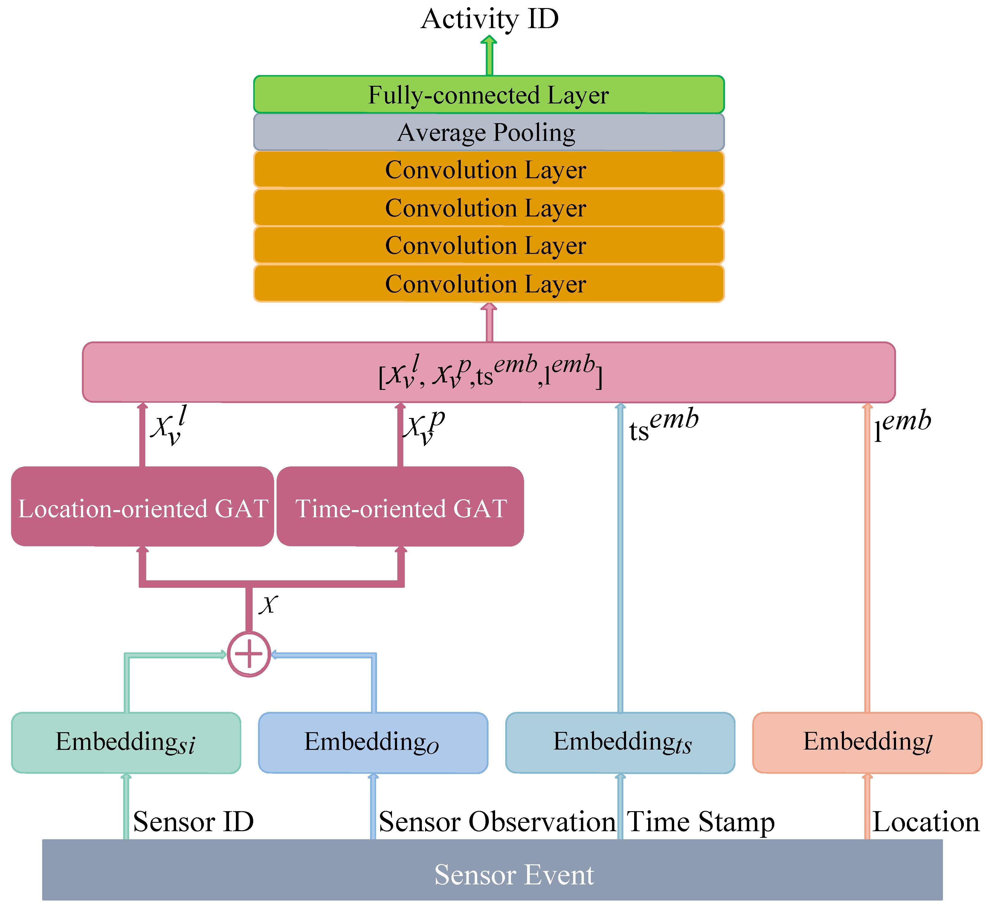 A Graph-Attention-Based Method for Single-Resident Daily Activity ...